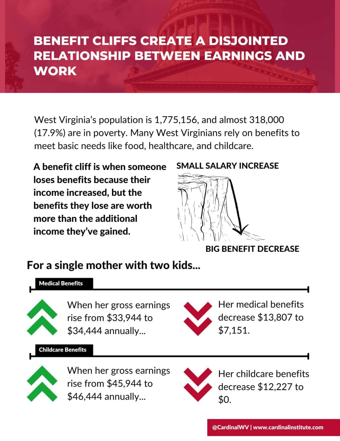 Benefit Cliffs Policy Memo - Cardinal Institute Benefit Cliffs Policy Memo - Cardinal Institute