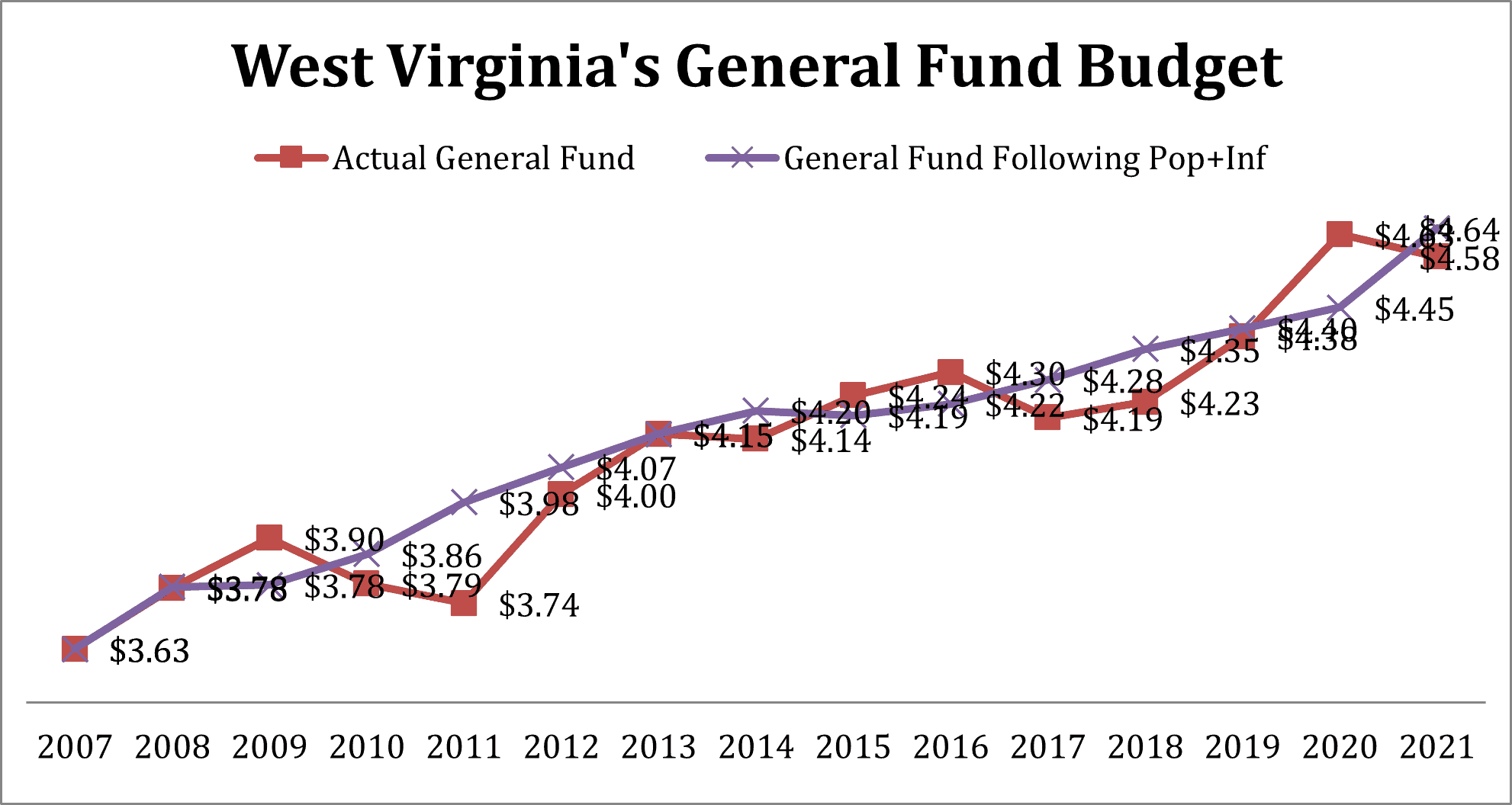 A Conservative Budget for West Virginia - Cardinal Institute