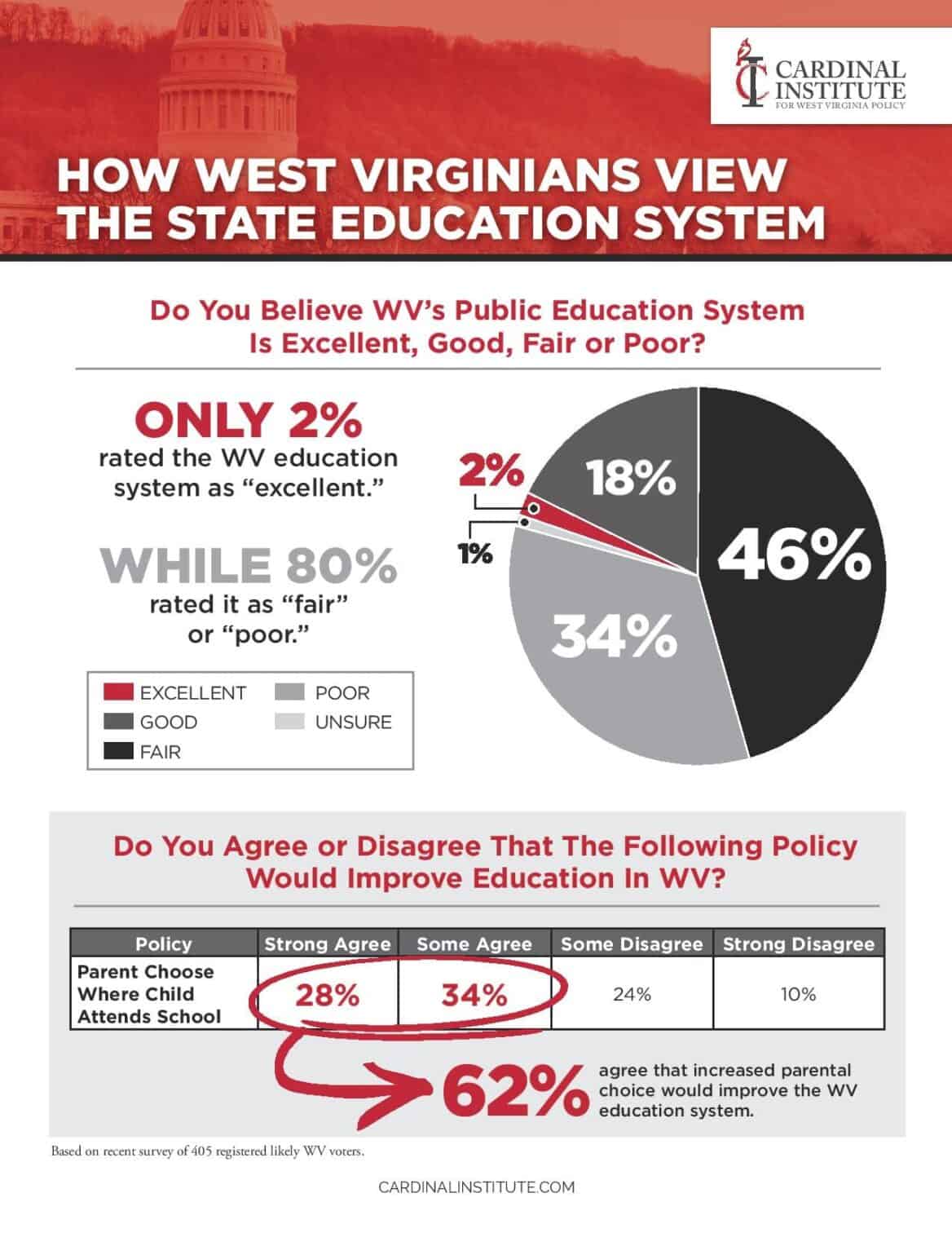 Education Polling Results - Cardinal Institute
