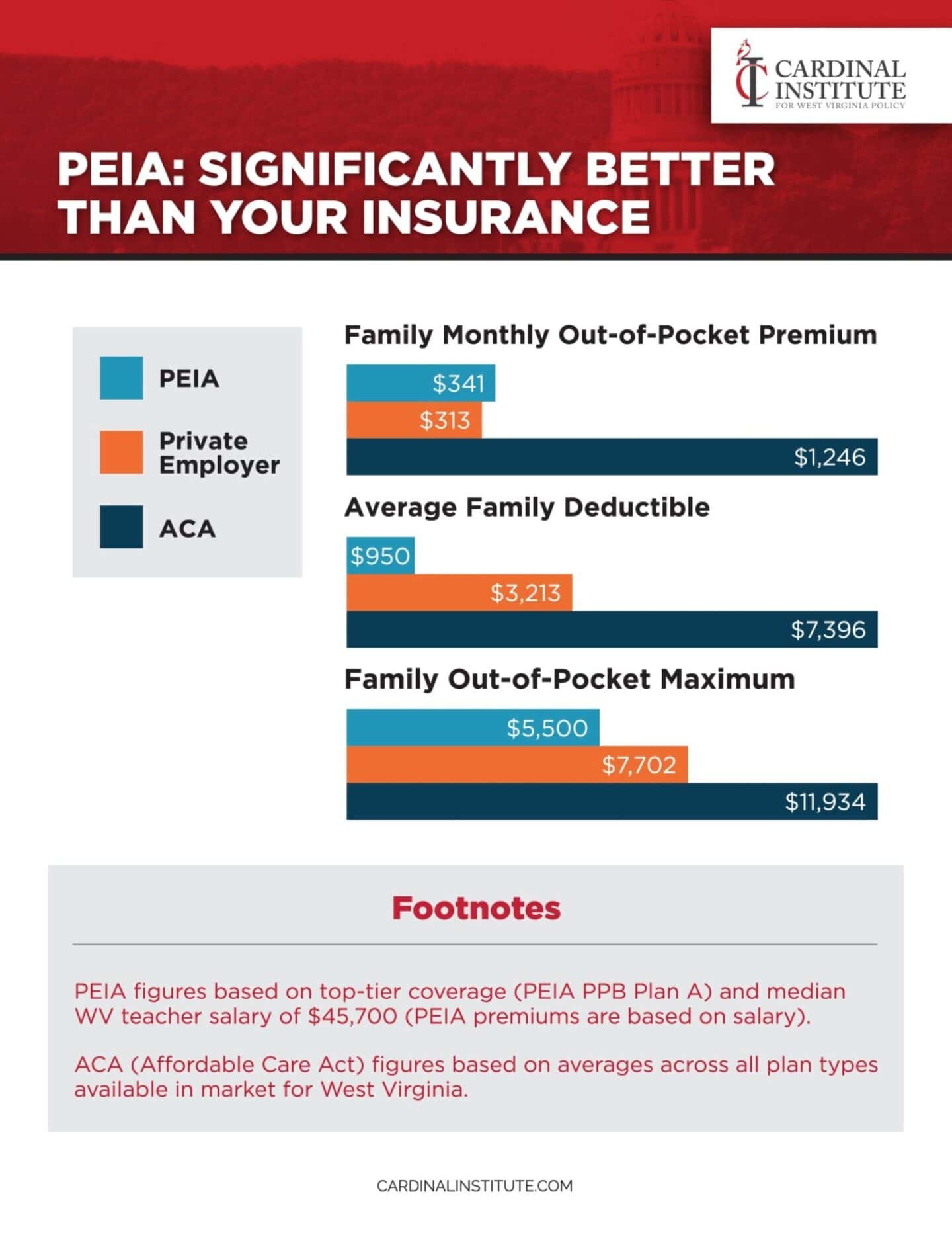 PEIA: Significantly Better Than Your Insurance - Cardinal Institute