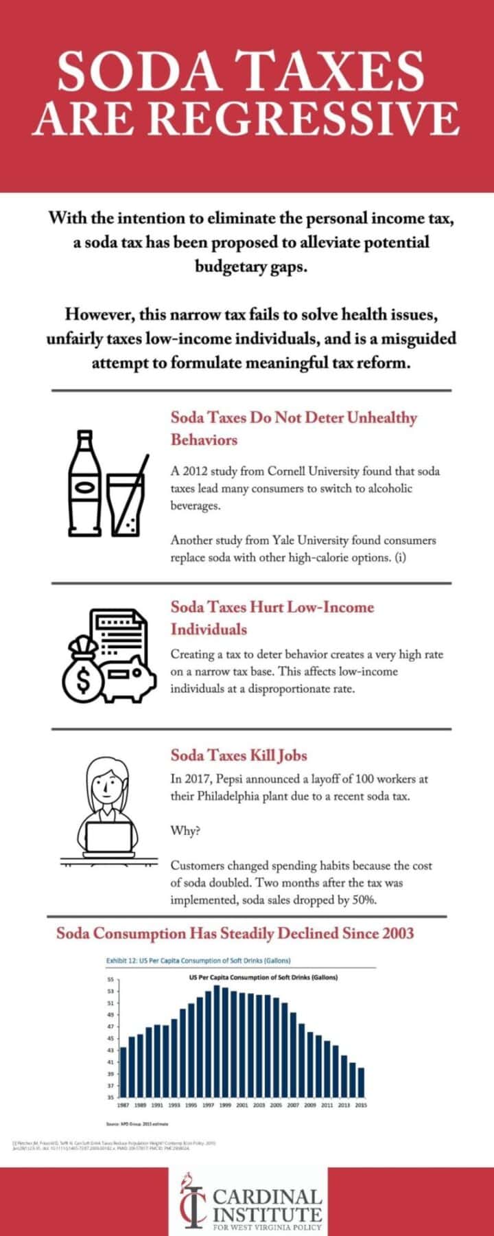 Soda Taxes Proposed in West Virginia are Regressive - Cardinal Institute