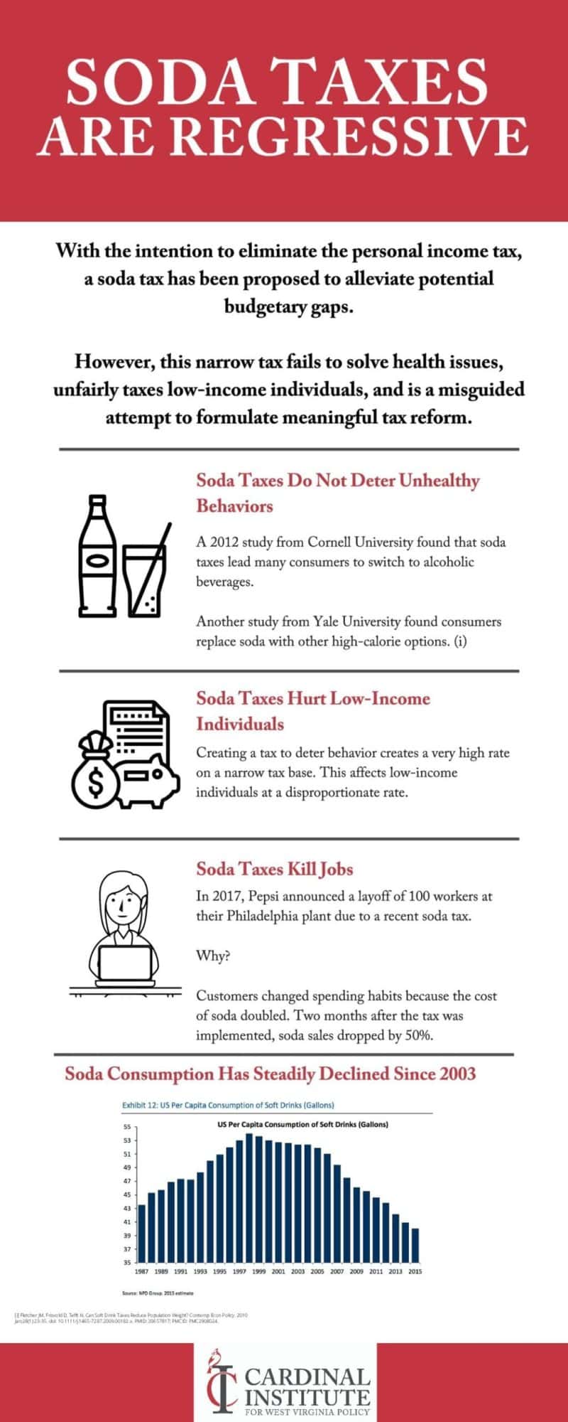 Soda Taxes Proposed in West Virginia are Regressive - Cardinal Institute